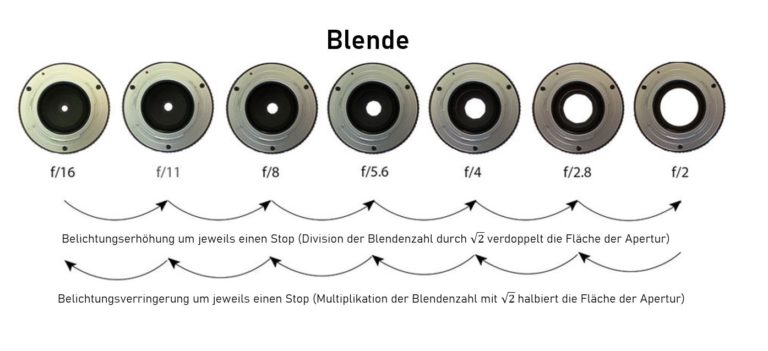 Blende Berechnen