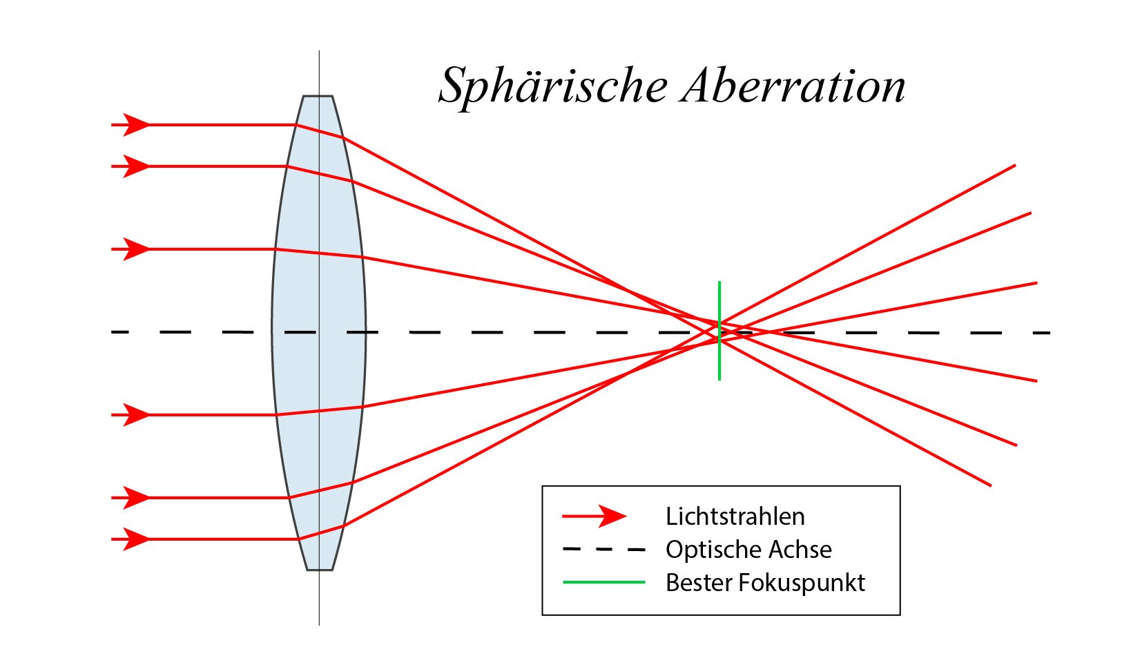 Was ist Sphärische Aberration?